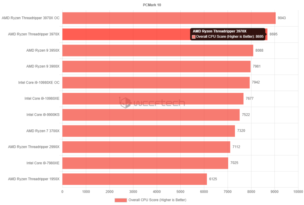 [Review] AMD Threadripper 3970X - CPU Desktop Mạnh Nhất Hành Tinh | Máy ...